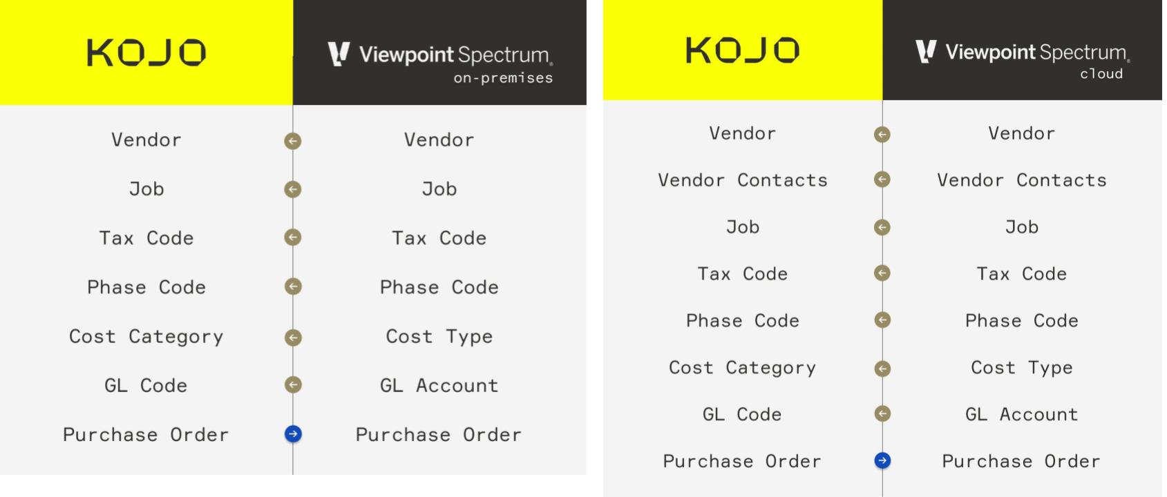 Kojo + Spectrum Integration Integration